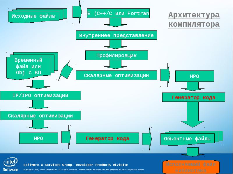 Оптимизирующий компилятор. Статическая, динамическая профилировка.