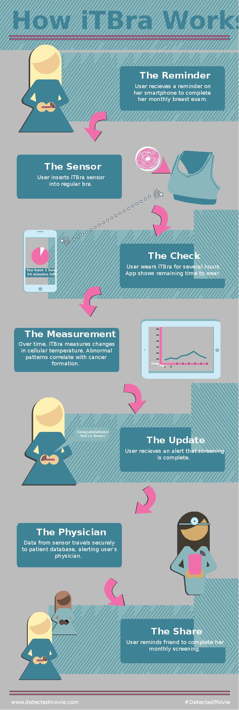 How the iTBra Works