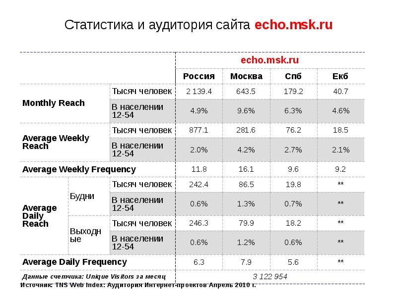 Сайт радиостанции Эхо Москвы echo.msk.ru