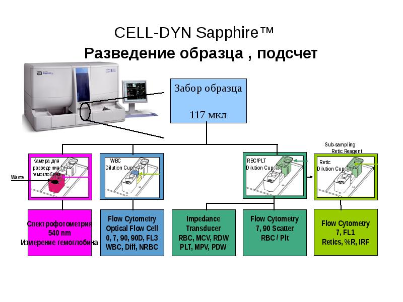 CELL-DYN Sapphire Принципы и технология