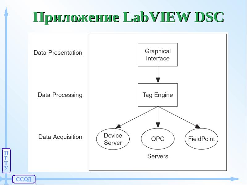 SCADA-система LabVIEW DSC - презентация, доклад, проект