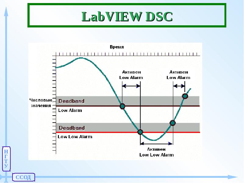 SCADA-система LabVIEW DSC - презентация, доклад, проект