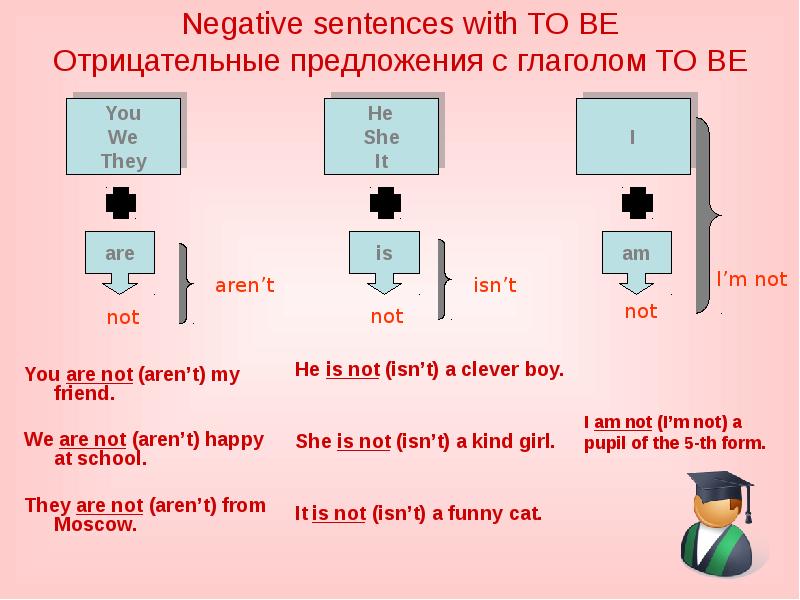 The verb to be