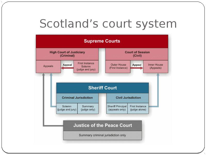 The Scottish Legal System - презентация, доклад, проект