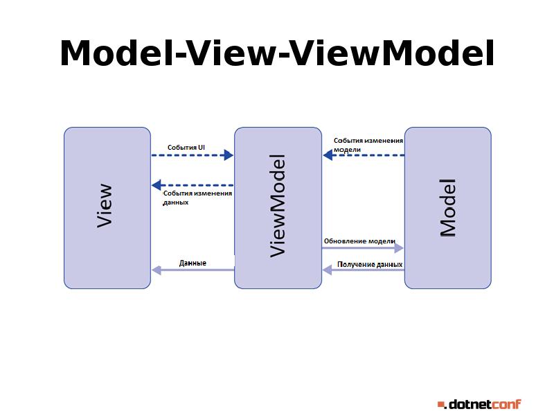 Разработка WPF приложений в стиле ViewModel First