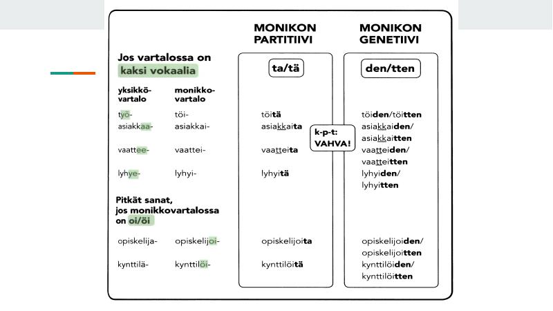 Monikon partitiivi ja genetiivi