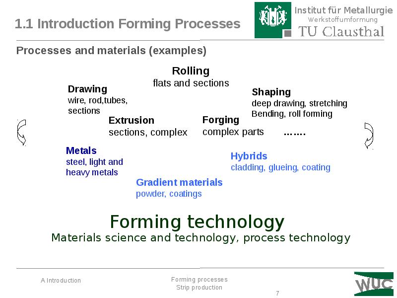 1 TFV I Content Introduction History, classification of forming process