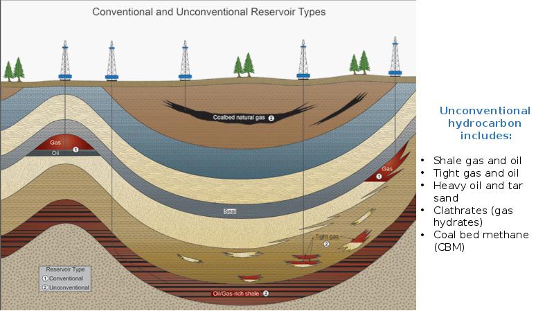 UNCONVENTIONAL HYDROCARBONS