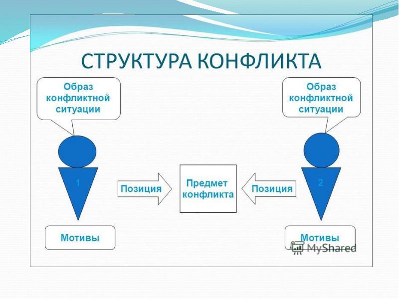 Тема 5. Конфликты и способы их преодоления