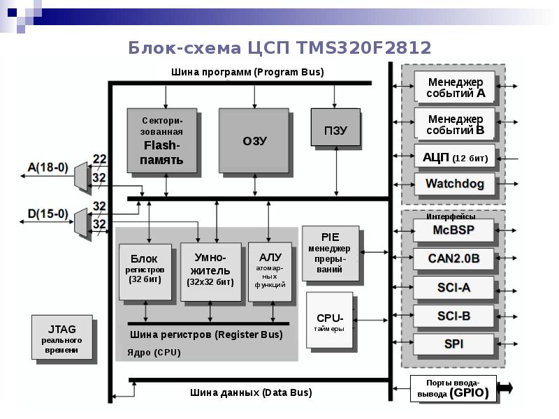 Блок-схема ЦСП TMS320F2812