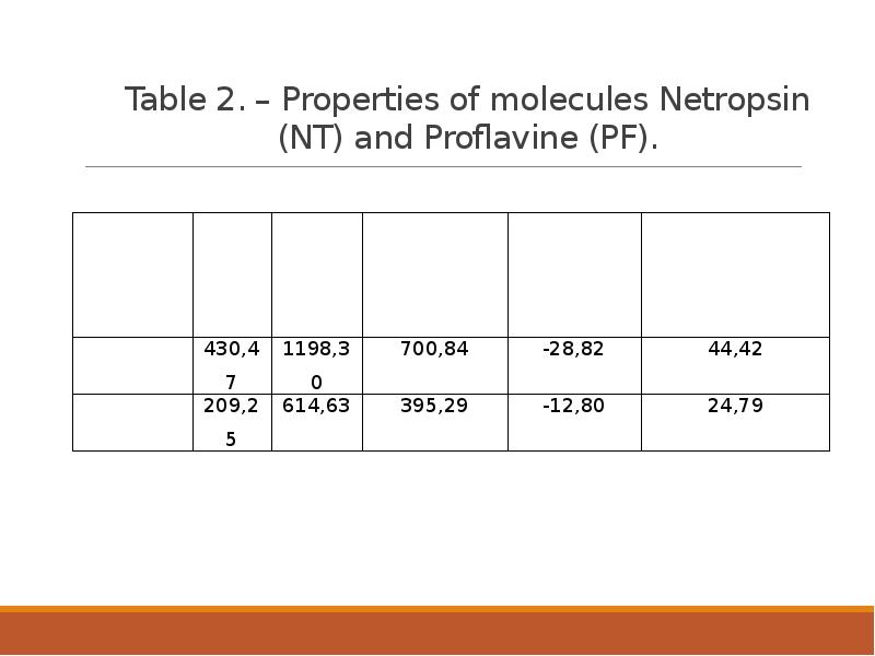Modeling of NETROPSIN and PROFLAVIN molecules and their components in the