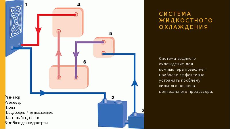 Система охлаждения компьютера