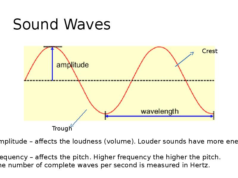 Sounds as waves