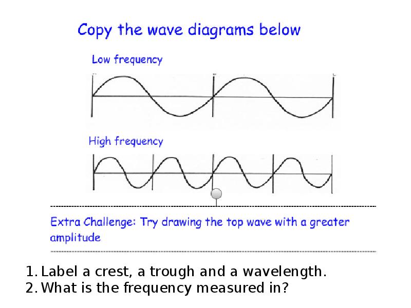 Sounds as waves