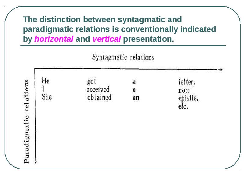 Intralinguistic Relations of Words Types of Semantic Relations