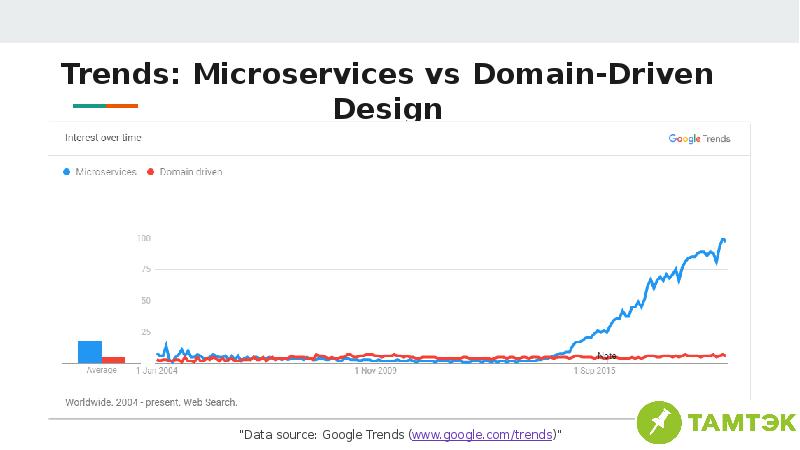 Microservices - DDD = Micro-monolith