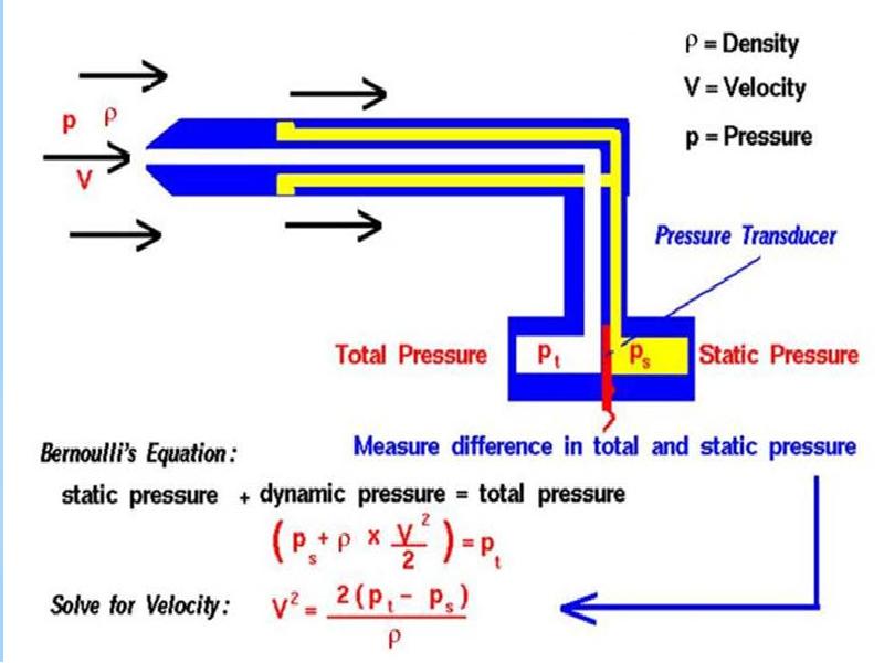 Give a description of the concept of pressure. Describe the measurement of