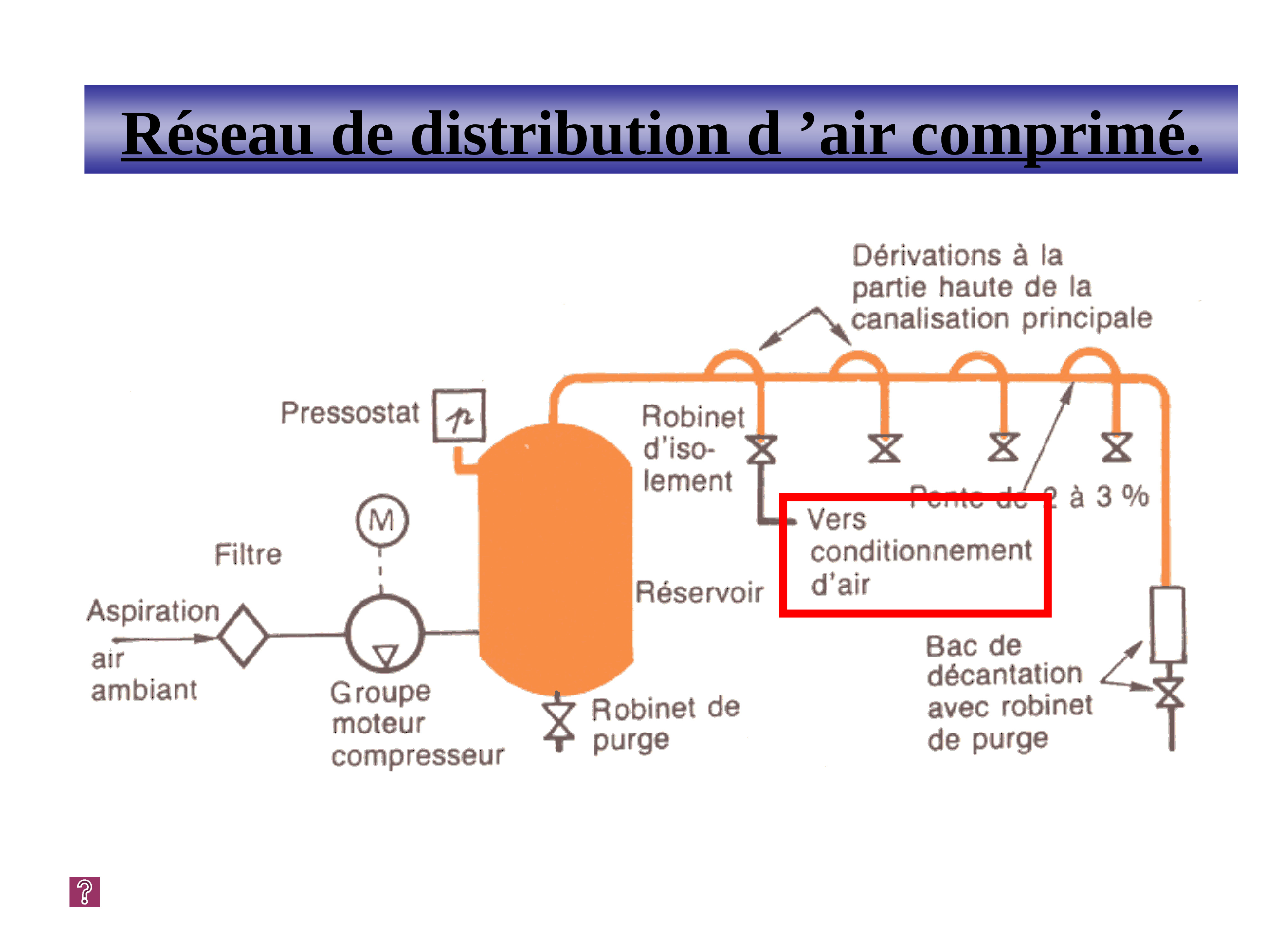 1 Réseau de distribution d ’air comprimé