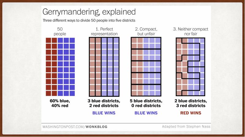 Gerrymandering