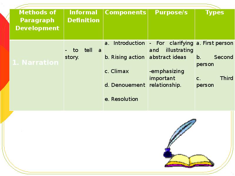 Methods of Paragraph Development