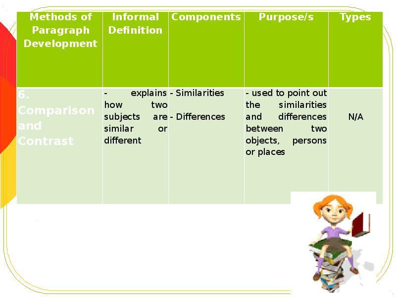Methods of Paragraph Development