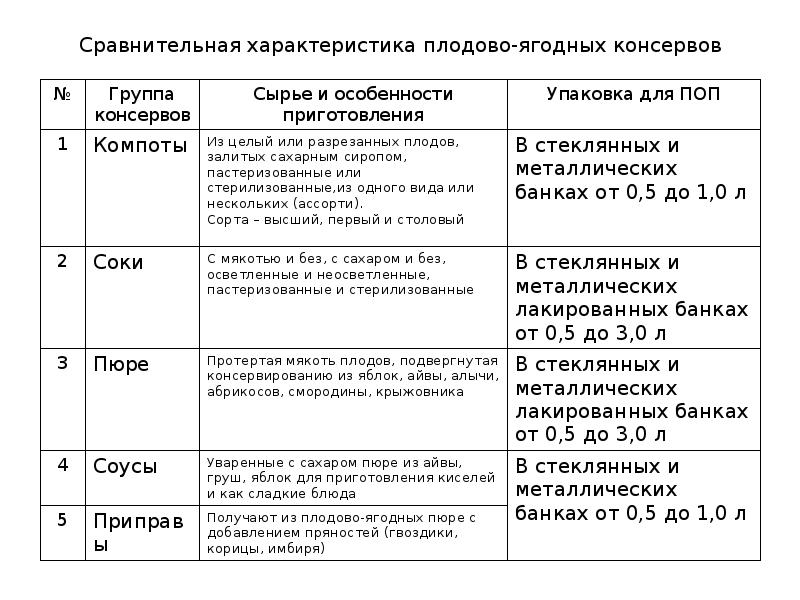 Консервы овощные и плодово-ягодные. Быстрозамороженная плодово-овощная ...