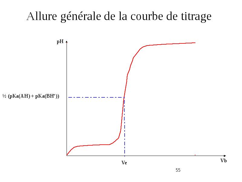 Les acides et les bases