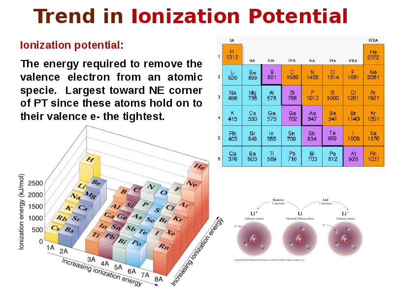 The Periodic Table