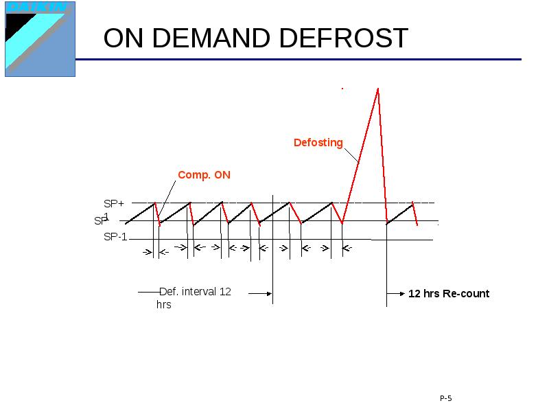 DAIKIN’s HOT GAS DEFROST
