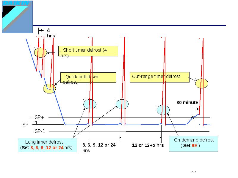 DAIKIN’s HOT GAS DEFROST