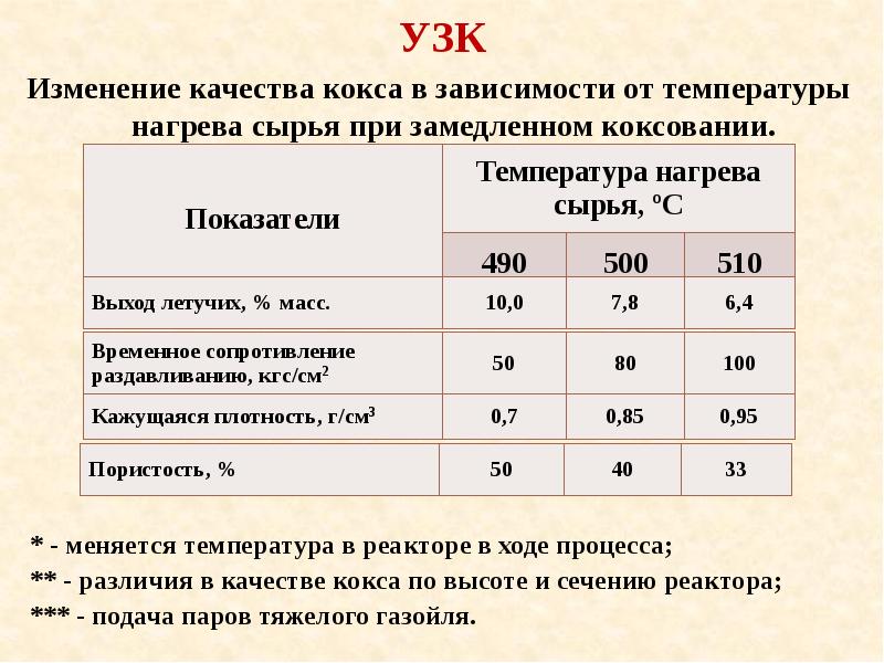 Процессы Коксования