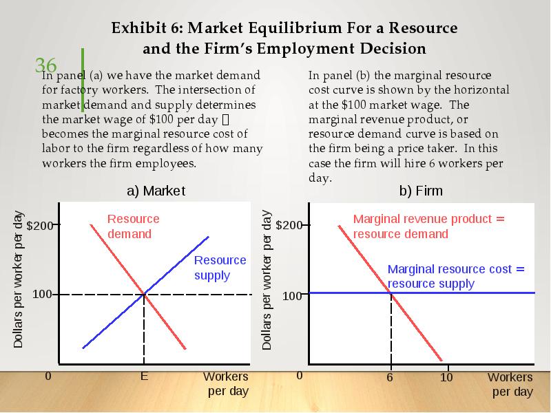 Unit 6. Market structure of production resources Resource Markets